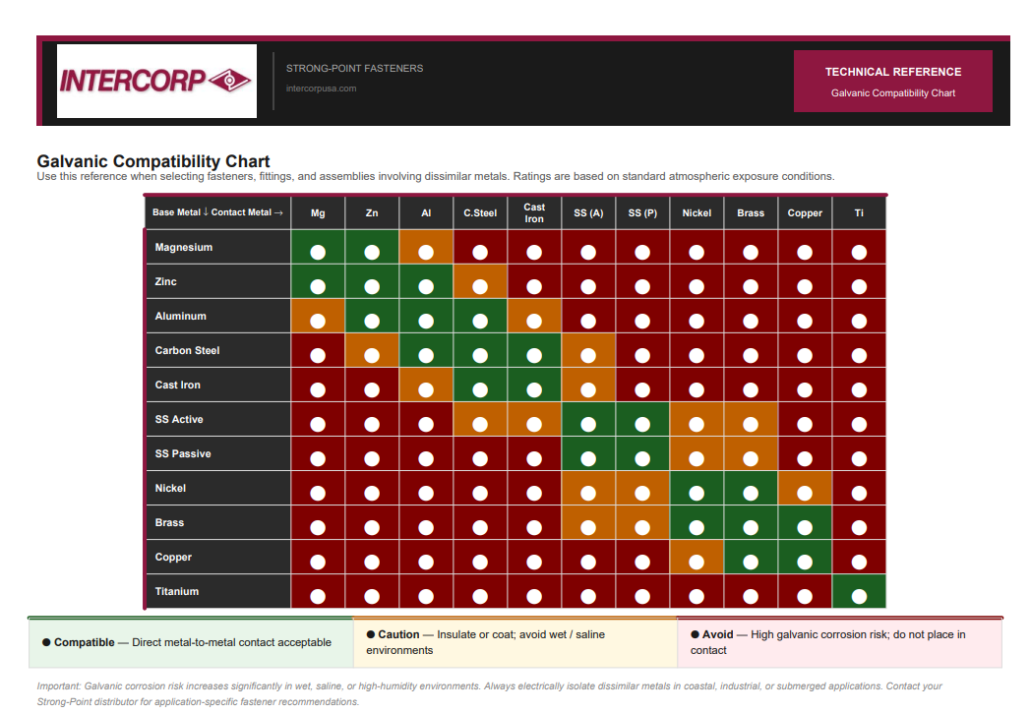 Galvanic Corrosion Chart: Check Metal Compatibility & Prevent Failure